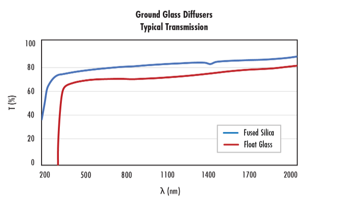 UV Fused Silica Ground Glass Diffusers | Edmund Optics