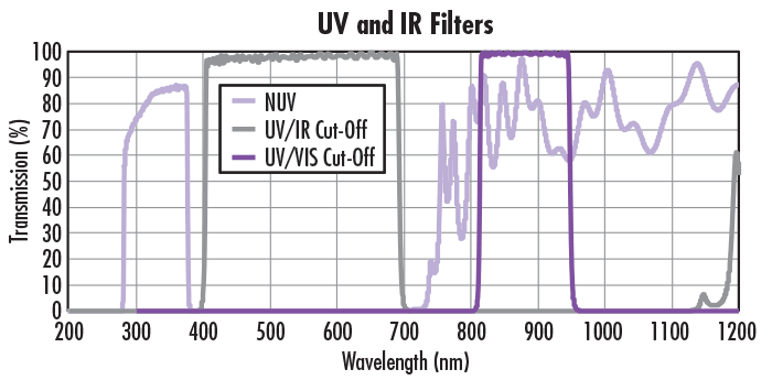 IR (UV/VIS Cut) M62.0 x 0.75 High Performance Machine Vision Filter
